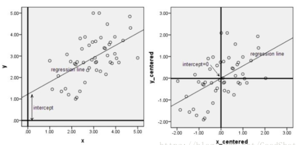数据降维(data dimension reduction)-CSDN博客