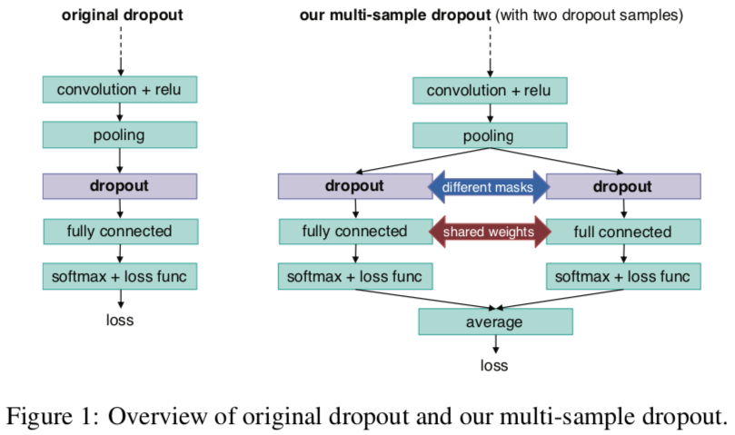 新型Dropout_multi-sample dropout原理介绍-CSDN博客