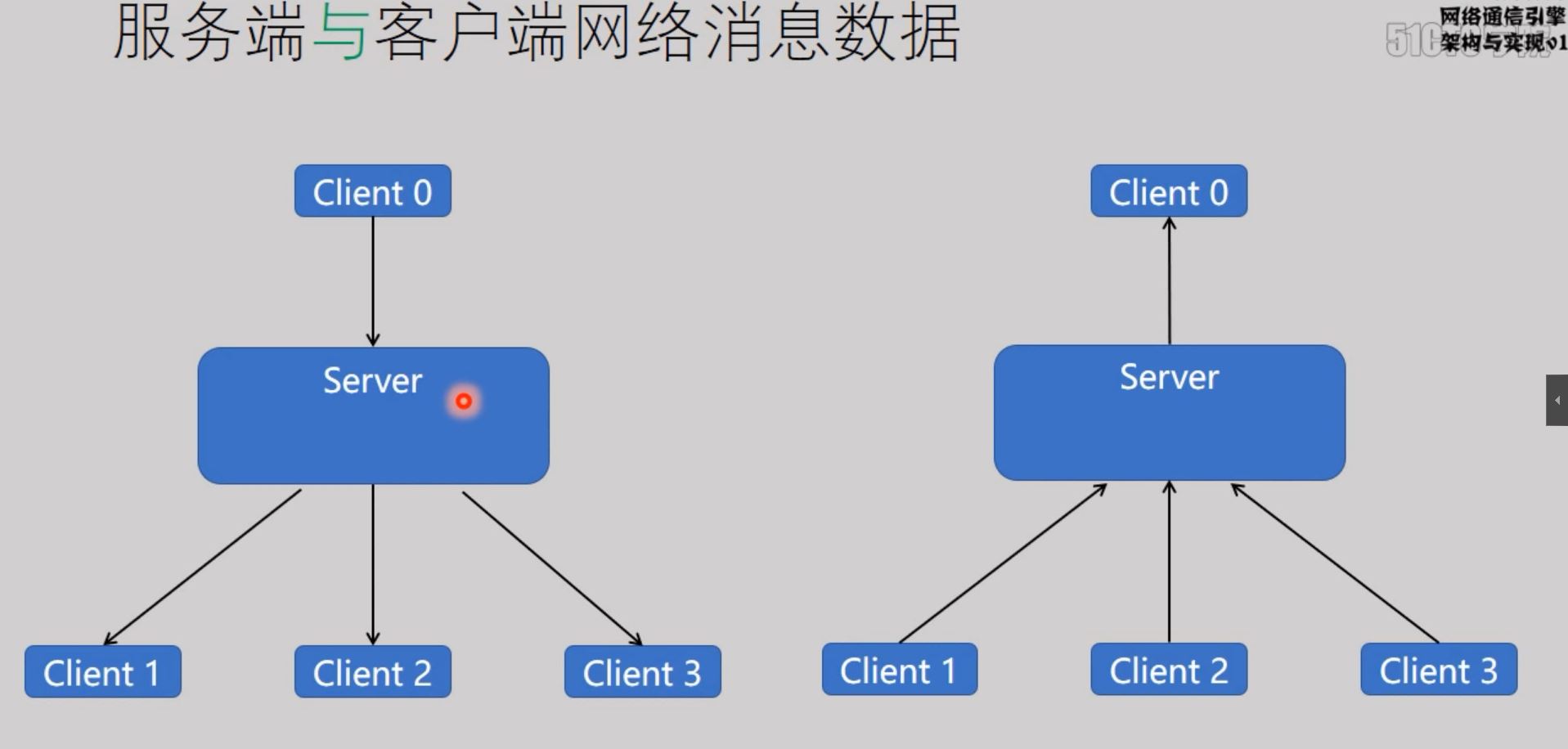 Csocket 多线程编程 定时和定量发送数据c定时发送数据 Csdn博客 0867