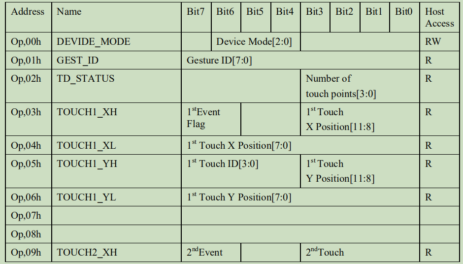 Linux下自己完成的ft5x06触摸屏驱动（tiny4412开发板）_linux下自己完成的f5x06触摸屏驱动(iny4412开发板)-CSDN博客