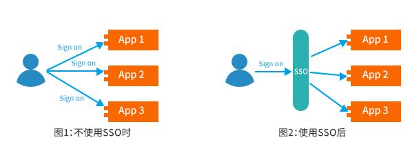单点登录SSO、OAuth、LDAP、CAS的流程与应用_ldap oauth-CSDN博客