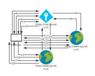 单点登录SSO、OAuth、LDAP、CAS的流程与应用_ldap oauth-CSDN博客