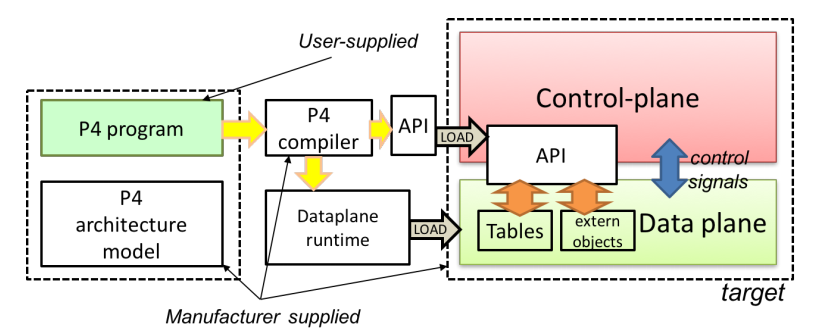 P4学习笔记（一）初识P4_p4语言学习笔记-CSDN博客