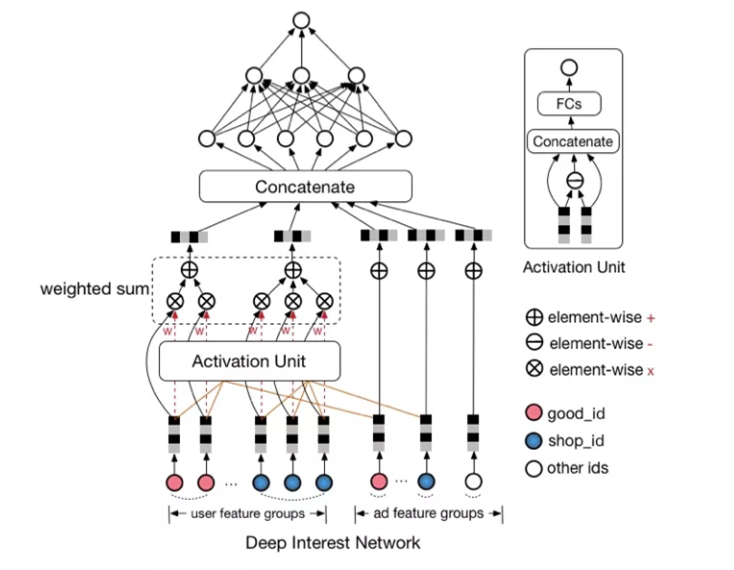 深度兴趣网络模型探索——DIN+DIEN+DSIN_din dien disn-CSDN博客