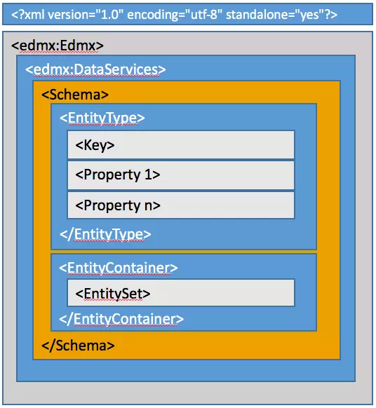 SAPUI5 (25) - 了解 OData 和 OpenUI5 的 OData Model_sapui5 odata-CSDN博客