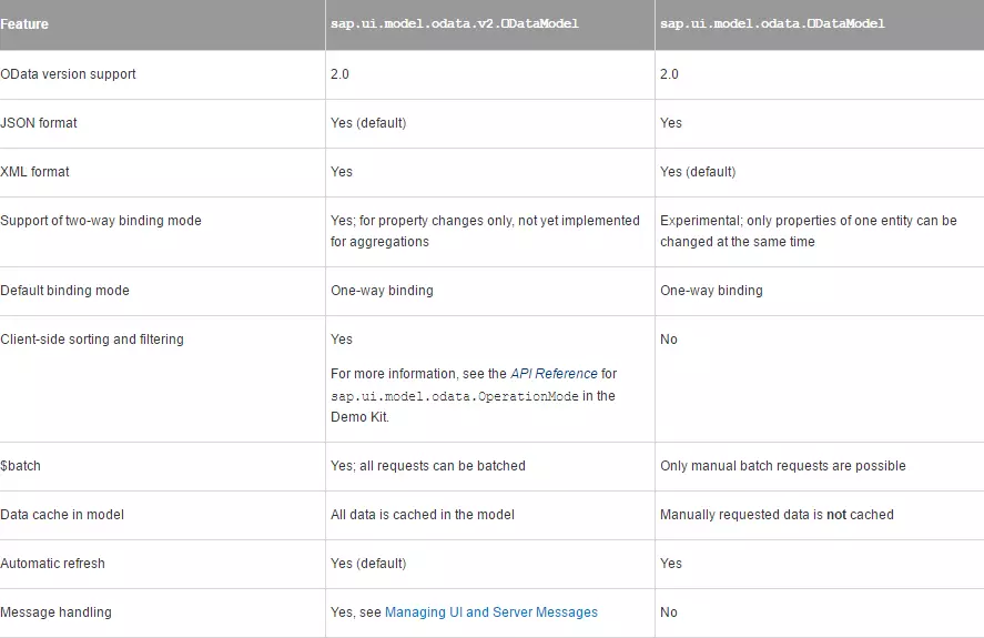SAPUI5 (25) - 了解 OData 和 OpenUI5 的 OData Model_sapui5 odata-CSDN博客