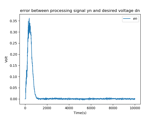 Python实现自适应LMS滤波算法-CSDN博客