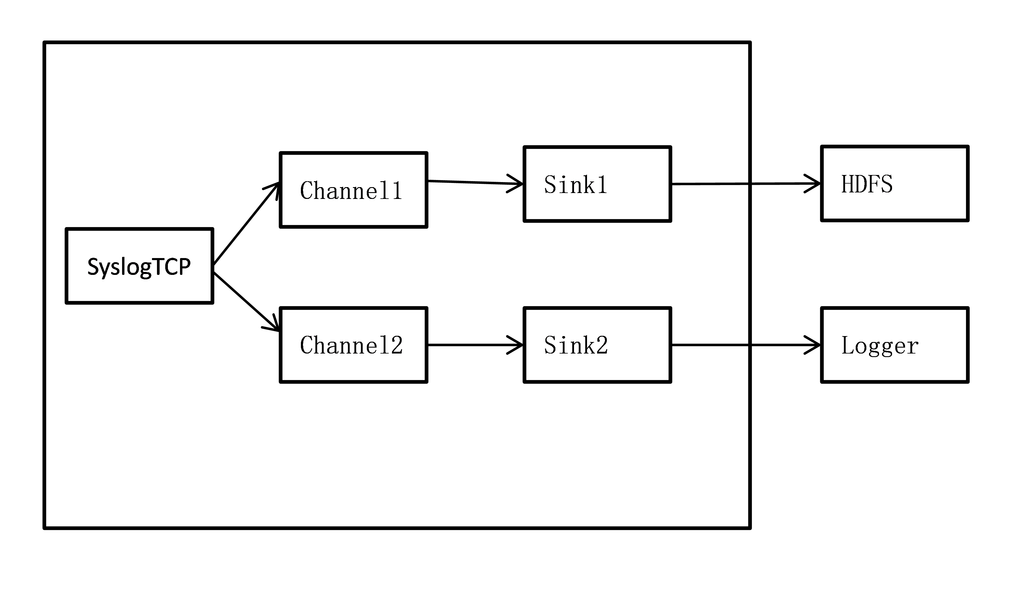 Flume配置案例——多sink_flume 多个sink-CSDN博客