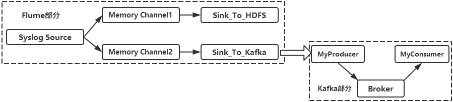 Flume配置案例——Flume传输数据给Kafka_zkserver kafka flume实例-CSDN博客