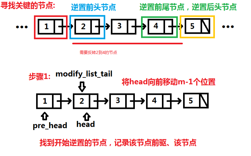 链表常见面试题ccc 链表面试题 Csdn博客 