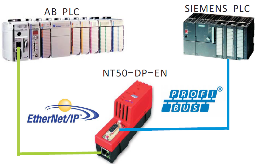 PROFIBUS-DP转EtherNetIP协议（NT50-DP-EN） -西门子PLC通讯连接AB PLC-CSDN博客