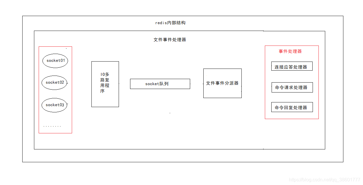 了解redis的单线程模型工作原理?一篇文章就够了redis单线程架构原理 Csdn博客