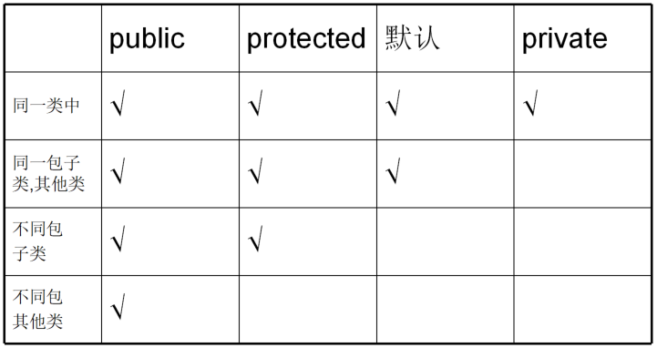 Java基础——权限修饰符：公共（public）、受保护（protected）、默认、私有（private） Public Final Abstract Protected Csdn博客