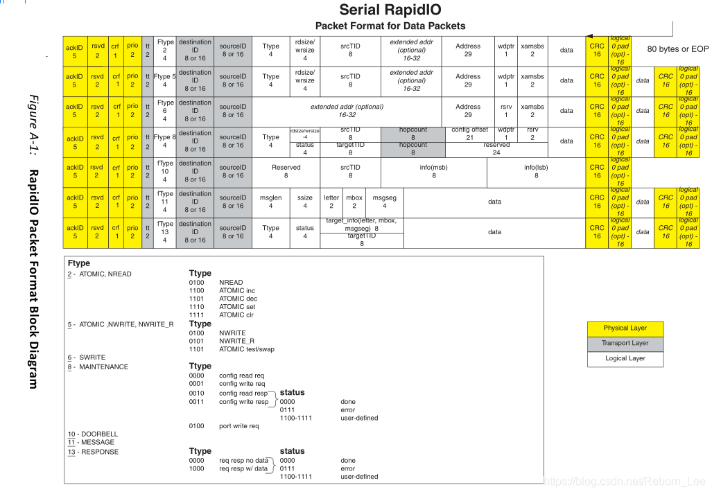 【fpga】srio Ip核的三层协议的作用? Fpga核间srio通信 Csdn博客