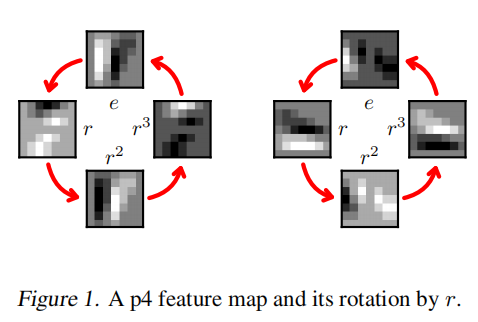 论文笔记：Group Equivariant Convolutional Networks-CSDN博客