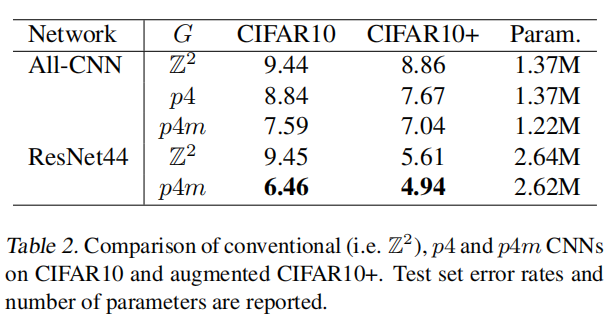 论文笔记：Group Equivariant Convolutional Networks-CSDN博客