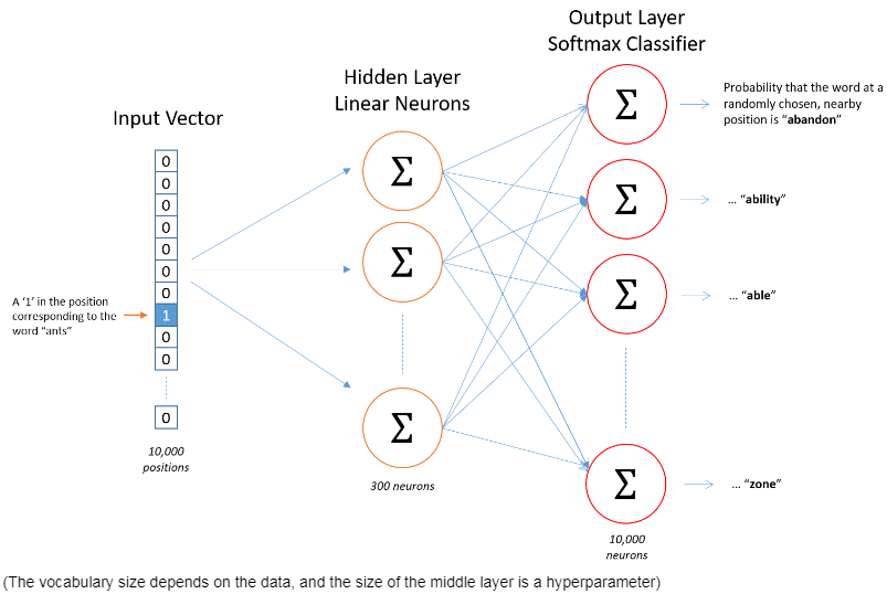 你也可以构建的高级但却很简单的购物推荐系统--item2vec-CSDN博客