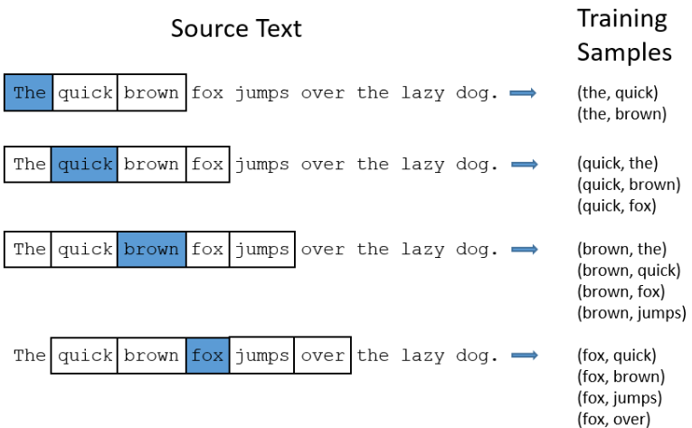 你也可以构建的高级但却很简单的购物推荐系统--item2vec-CSDN博客