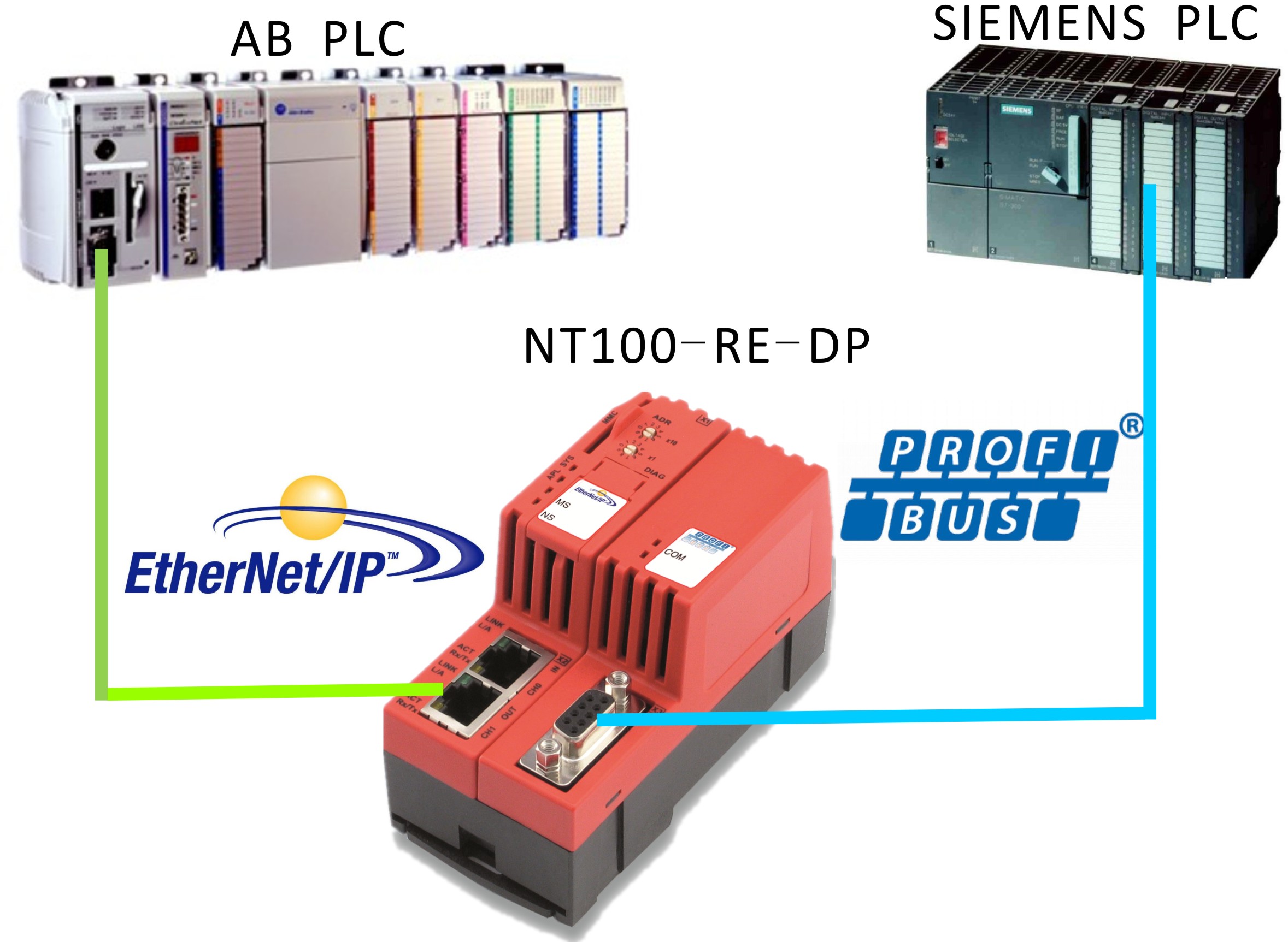 NT100-RE-DP网关实现西门子PLC与AB PLC的数据交互_nt 100-re-dp-CSDN博客