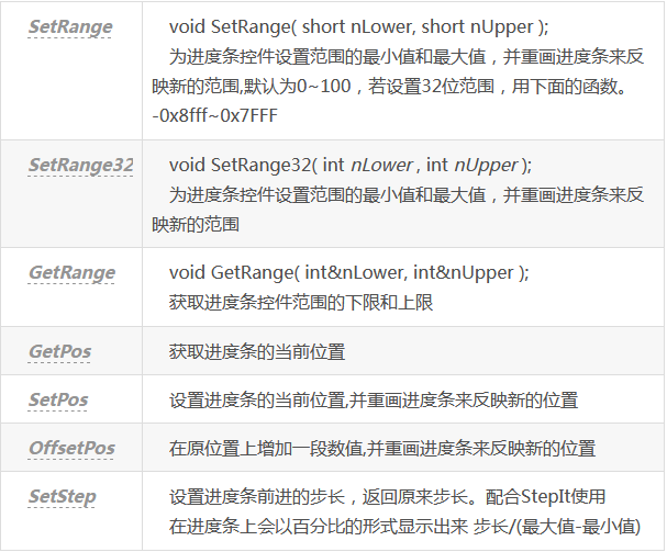 CProgressCtrl进度条 使用方法总结_cprogressctrl::setrange最大值-CSDN博客