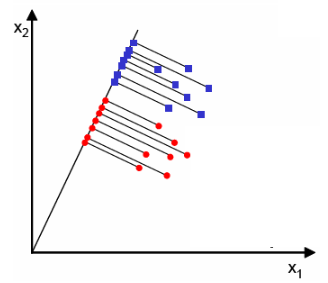 数据降维(data dimension reduction)-CSDN博客