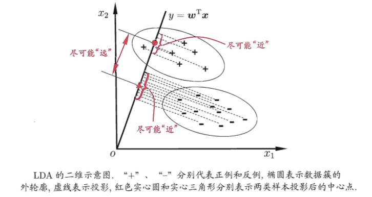 数据降维(data dimension reduction)-CSDN博客