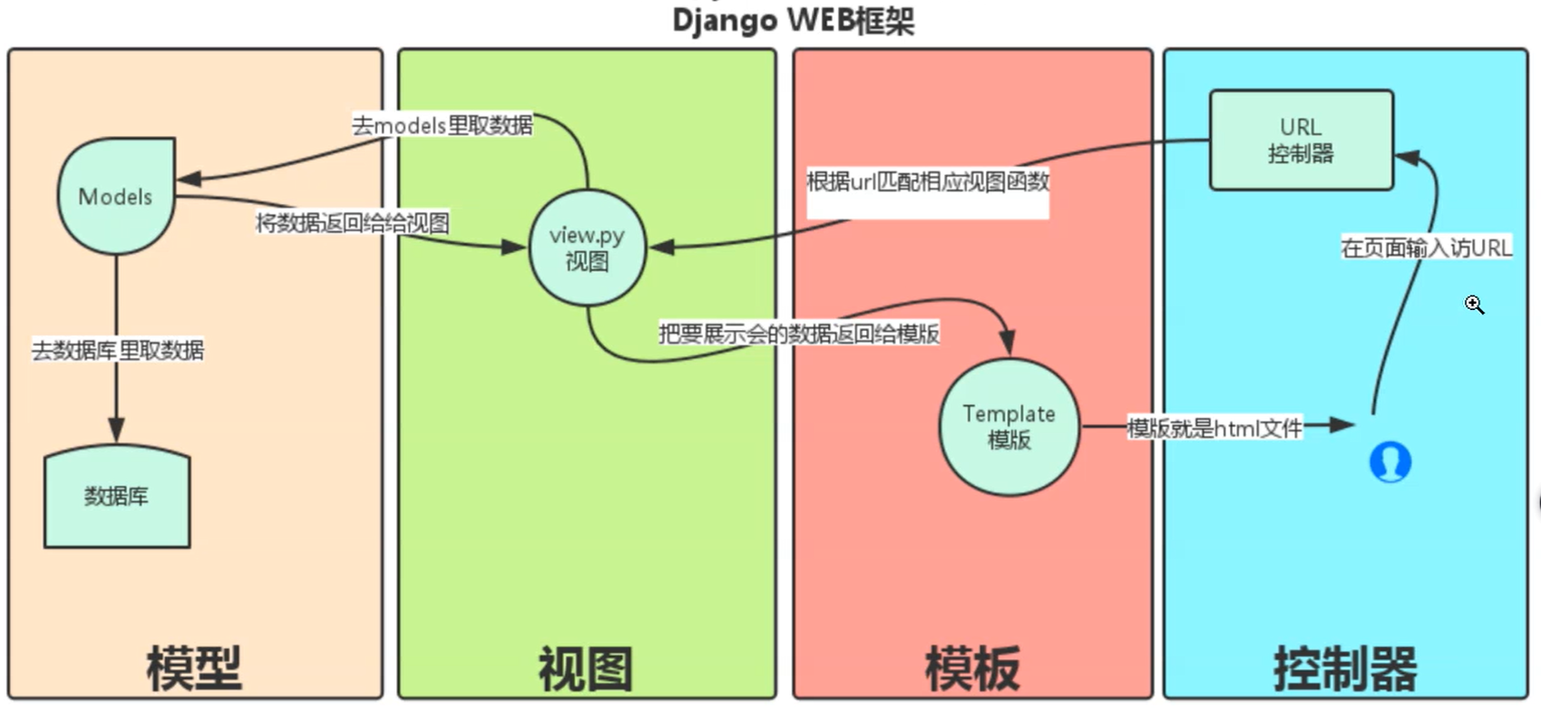 MVC模式和MTV模式、Django框架流程_mtv的运行流程-CSDN博客