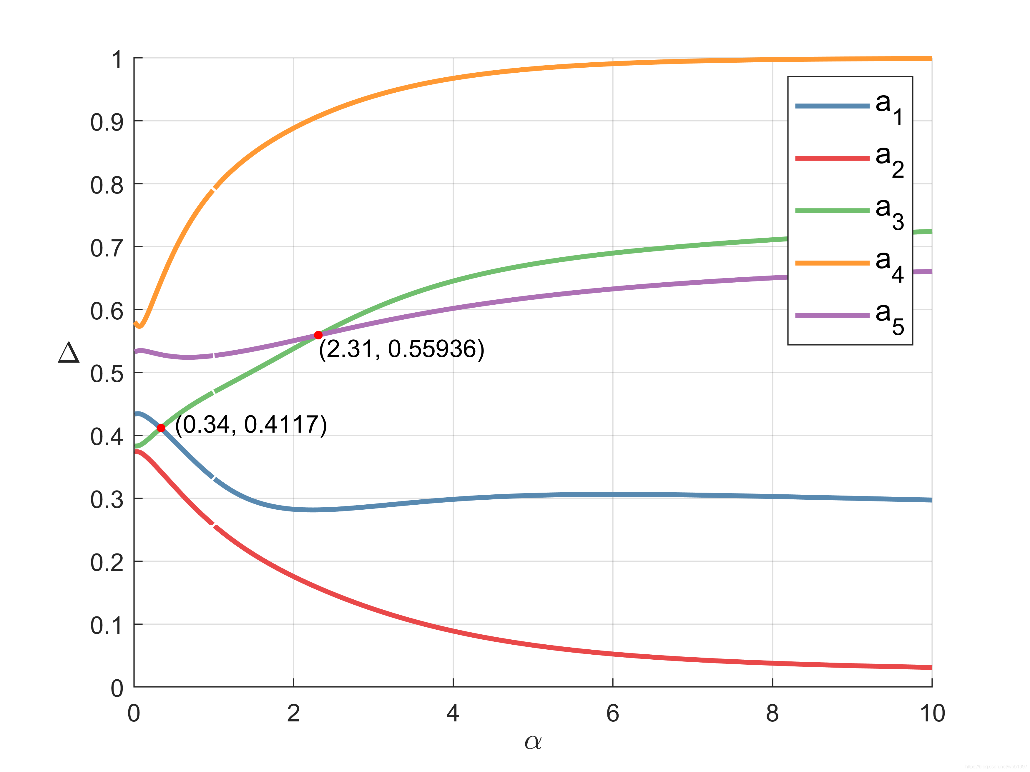 Matlab 多曲线画法和点标记matlab 多线多标记 Csdn博客