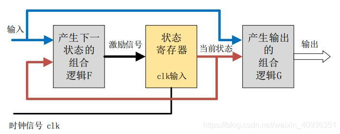 三段式状态机 Csdn博客