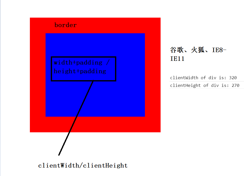 offset、client、scroll、screen、page五大系列的区别（二）_h获取宽高的clientscreen scrollpage_小火柴FE的博客-CSDN博客