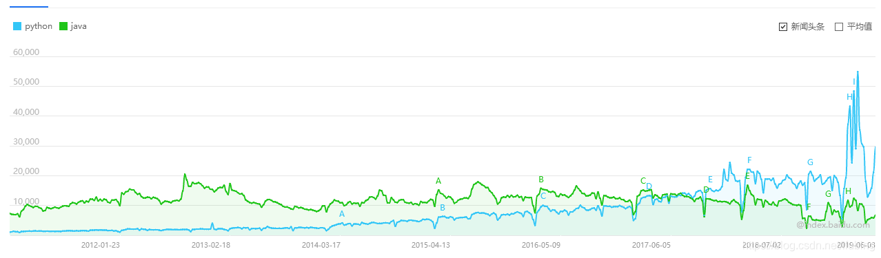 Python编程语言的优点 为什么一定要学习python语言学习python编程的好处 Csdn博客