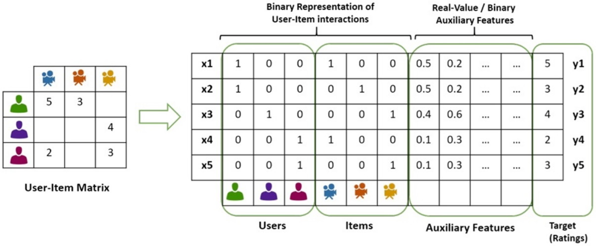FM模型及其在推荐系统中的应用_fm模型在推荐系统中的应用-CSDN博客