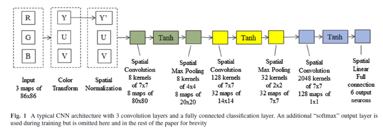 Spiking Deep Convolutional Neural Networks for Energy-Efficient Object Recognition-CSDN博客