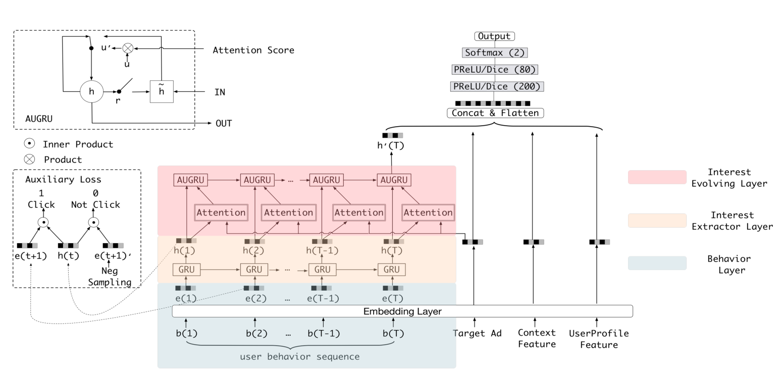深度兴趣网络模型探索——DIN+DIEN+DSIN_din dien disn-CSDN博客