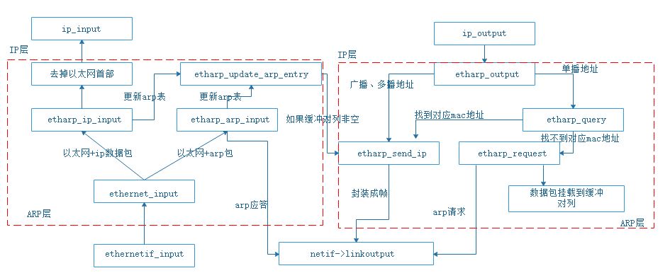LWIP学习笔记（5）ARP协议_lwip etharp.c-CSDN博客
