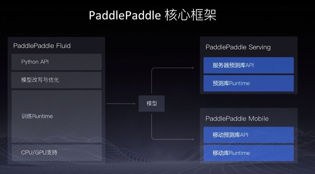 百度的PaddlePaddle深度学习框架了解_hufei_neo的博客-CSDN博客