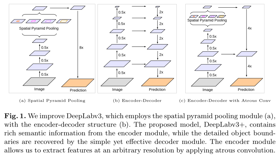 Semantic Segmentation---DeepLabv3+ Encoder-Decoder with Atrous Separable Convolution for ...（论文 ...