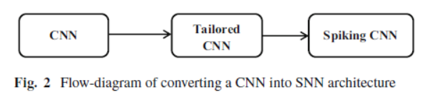 Spiking Deep Convolutional Neural Networks for Energy-Efficient Object Recognition-CSDN博客