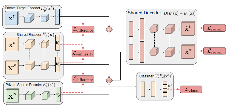 《Domain Separation Networks》代码剖析-CSDN博客