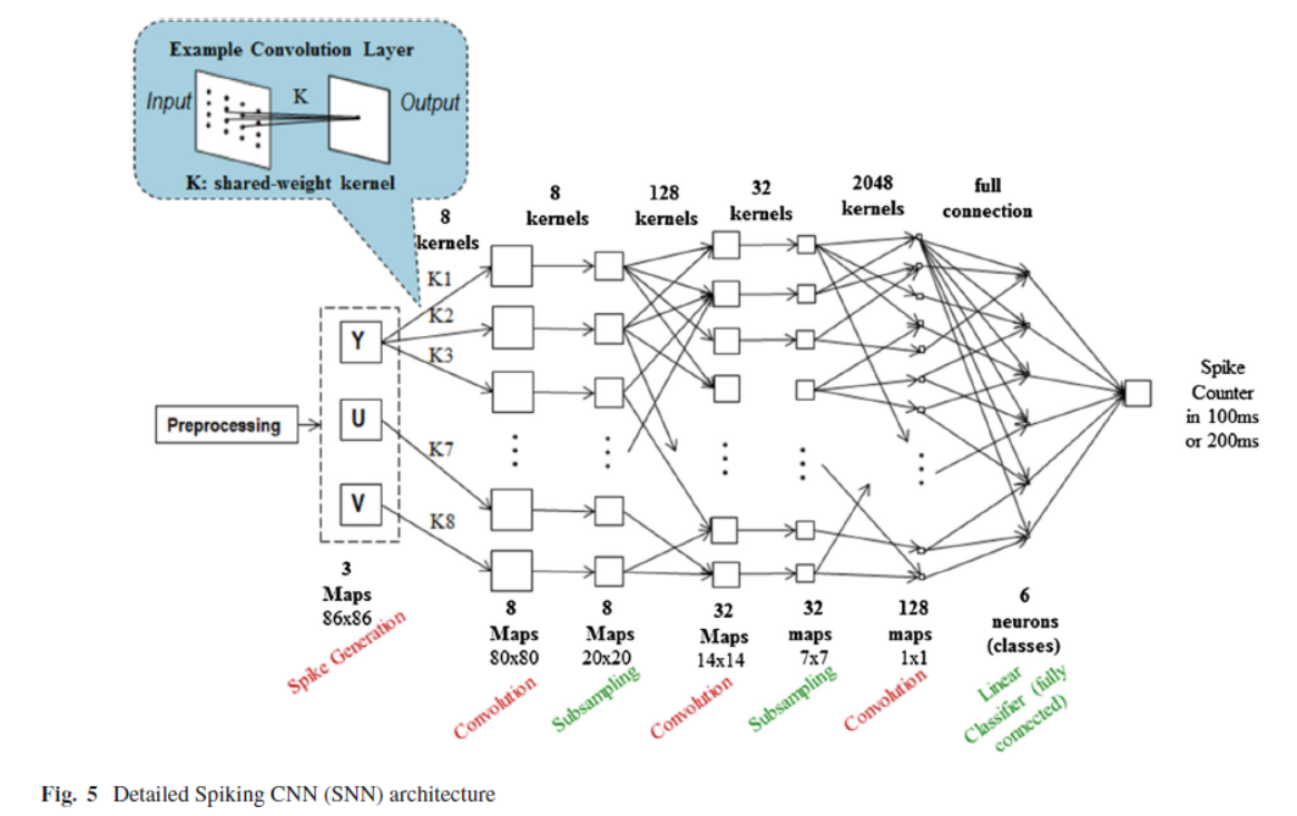 Spiking Deep Convolutional Neural Networks For Energy Efficient Object Recognition Csdn博客