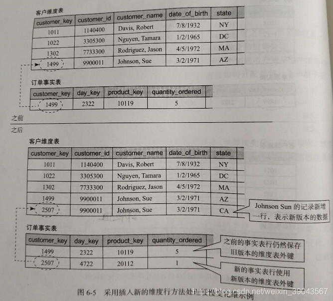Hive维度表设计之 缓慢变化维、维度层次、维度一致性层次变化维度卷曲的葡萄藤的博客 Csdn博客