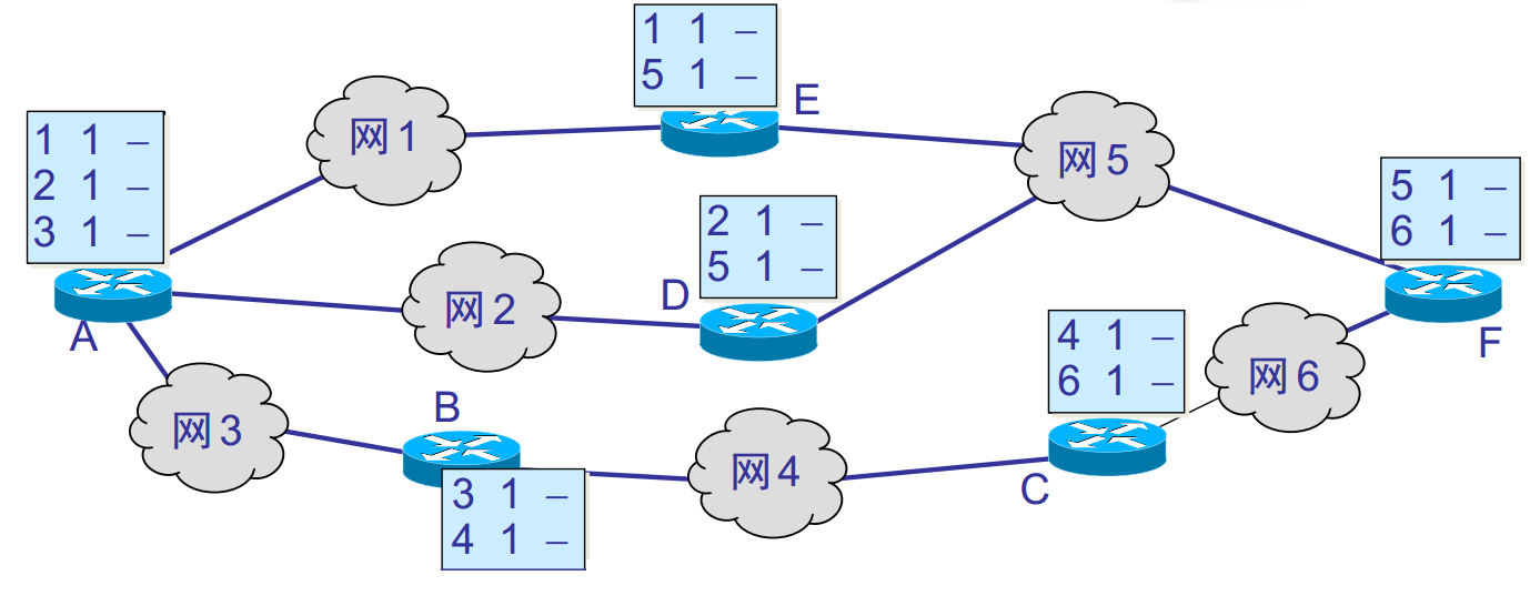 RIP协议的距离向量算法实现(c++)_rip距离图示-CSDN博客