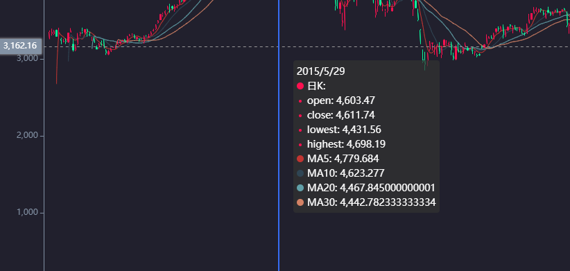 通过新浪股票接口 实现 Echarts K线图_御剑长歌的博客-CSDN博客