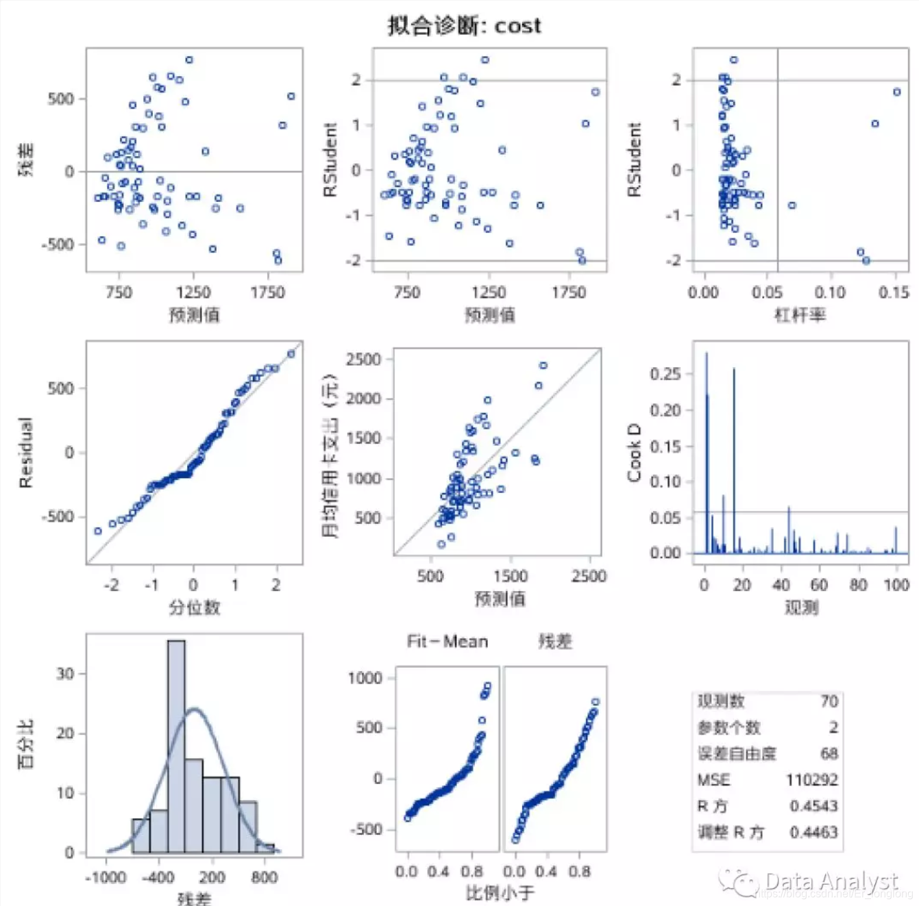 单变量线性回归模型与结果解读聋聋聋聋呀的博客 Csdn博客单变量线性回归模型
