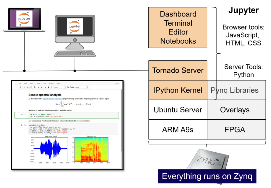 PYNQ Z2 笔记0——认识PYNQ Z2_pynqz2原理图-CSDN博客