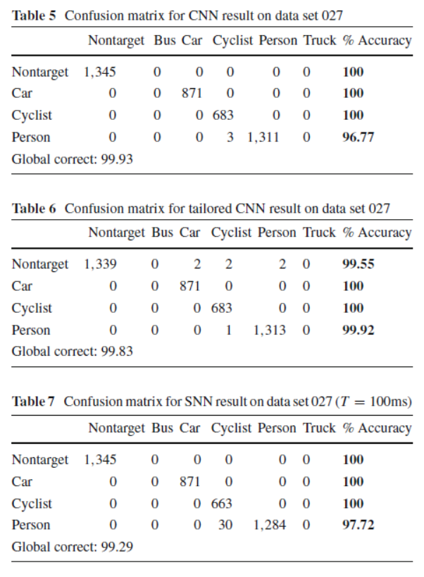 Spiking Deep Convolutional Neural Networks for Energy-Efficient Object Recognition-CSDN博客