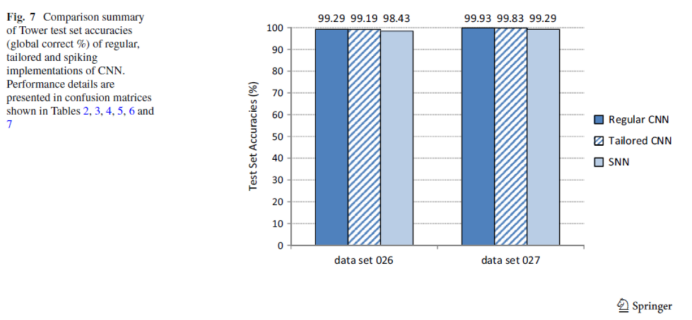 Spiking Deep Convolutional Neural Networks for Energy-Efficient Object Recognition-CSDN博客