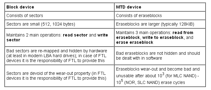 mtd block device和block device区别，MTD设备的一般不宜挂载fat，ext2，ext3等文件系统原因 ...