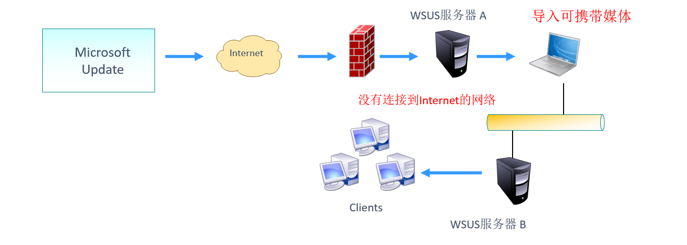 windows WSUS服务-CSDN博客