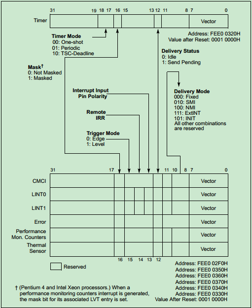 中断（二）—— x86 APIC_apic中断-CSDN博客